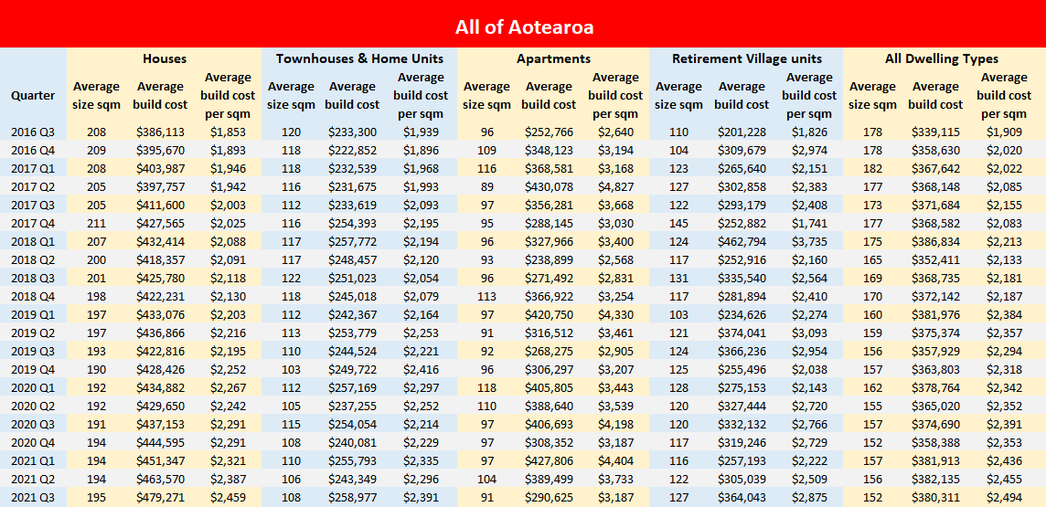 Average Building Cost Excluding Land For Stand alone Houses Up By More