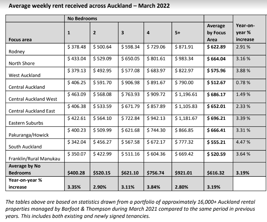 Average Auckland Rents Increased 19 A Week Or 3 19 Over The 12