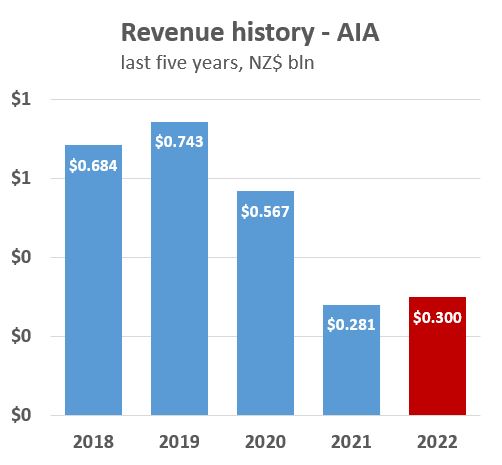 AIA - Auckland Airport profile | interest.co.nz
