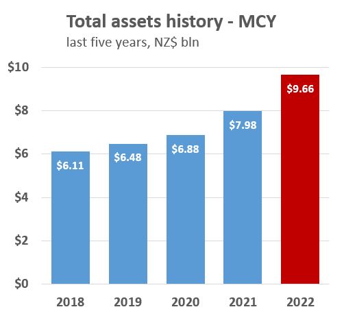 MCY - Mercury profile | interest.co.nz