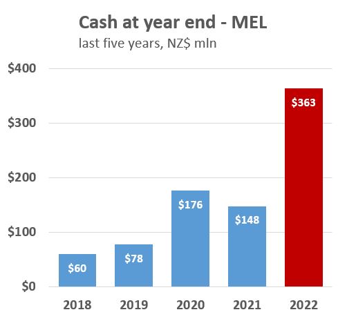 MEL - Meridian Energy profile | interest.co.nz