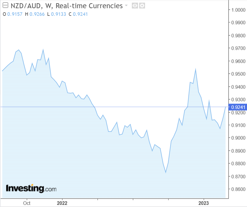 Volatile Swings In The NZD AUD Cross rate Produce Risks And Volatile Swings In The NZD AUD Cross rate Produce Risks And