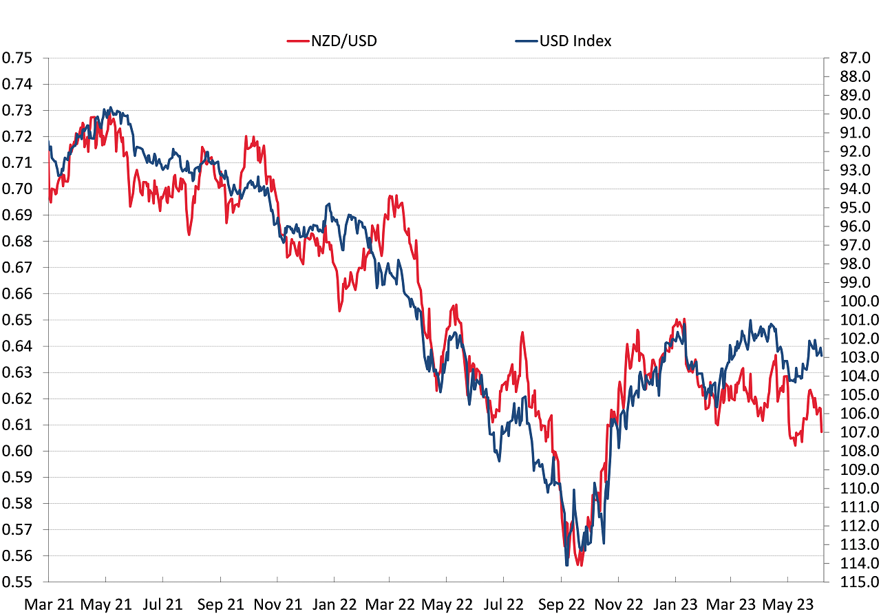 USD Side Remains The Dominant Force On Kiwi Dollar Direction Interest USD Side Remains The Dominant Force On Kiwi Dollar Direction Interest
