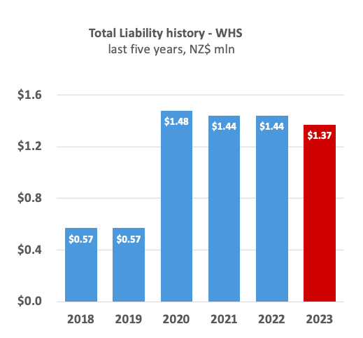 WHS - The Warehouse Group Limited | interest.co.nz