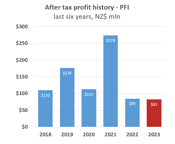PFI - Property for Industry profile | interest.co.nz