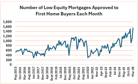 High number of low equity mortgages approved for first home buyers in ...