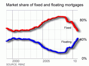 The outlook for fixed and floating rates | interest.co.nz