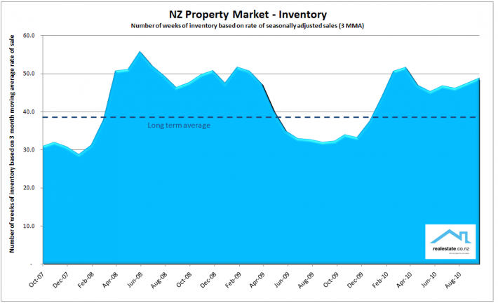 'Spring has passed property market by' | interest.co.nz