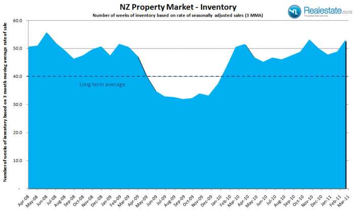 Unsold houses near record levels | interest.co.nz