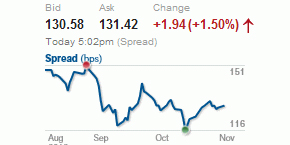 Credit default swap spreads | interest.co.nz