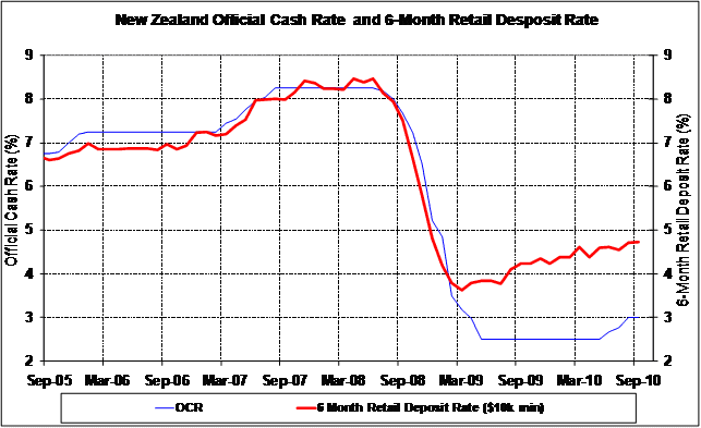 'RBNZ needs to remove stimulus' | interest.co.nz