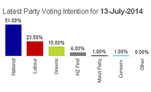 National increases lead | interest.co.nz