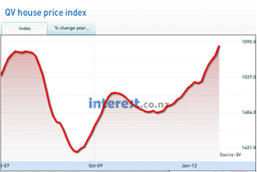NZ property values above 2007 peak | interest.co.nz