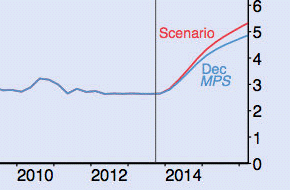 10 of the RBNZ's best MPS charts | interest.co.nz