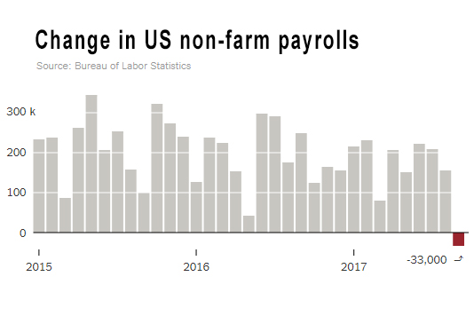 US sheds jobs for first time in seven years | interest.co.nz